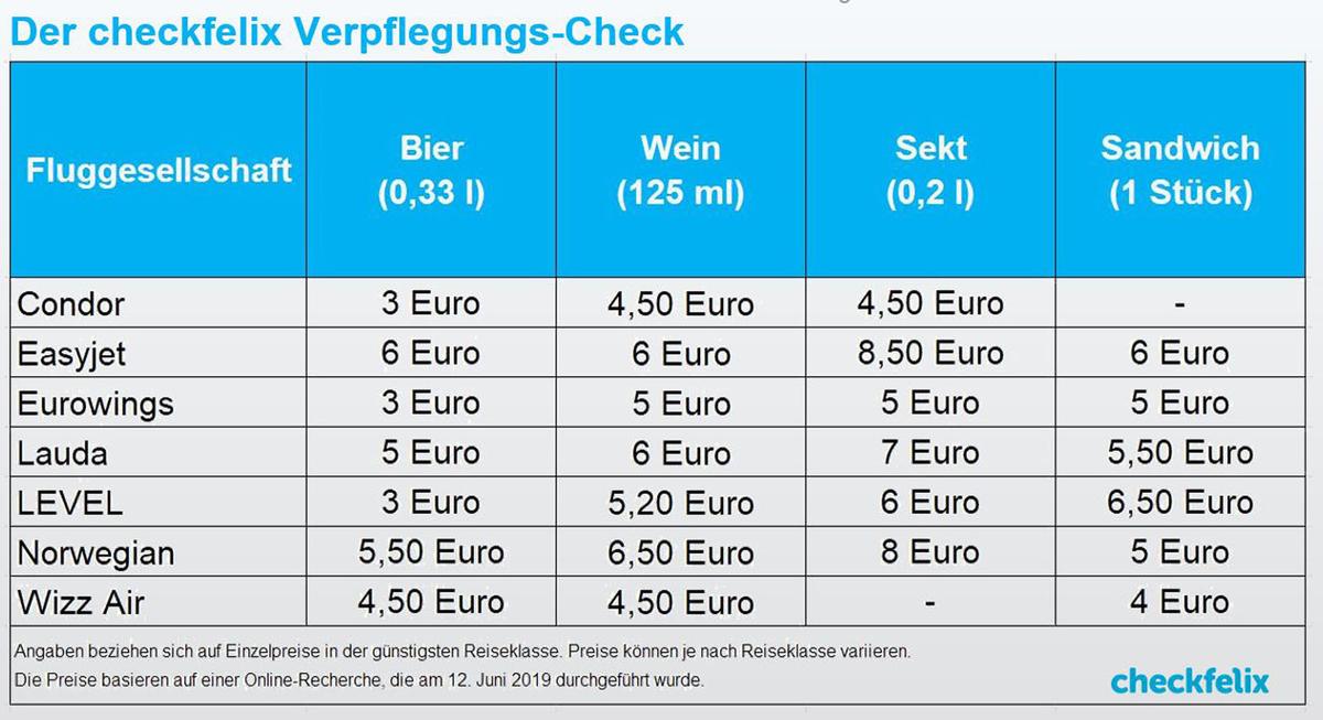 Preisvergleich: So viel kosten Getränke und Sandwiches an Bord ...