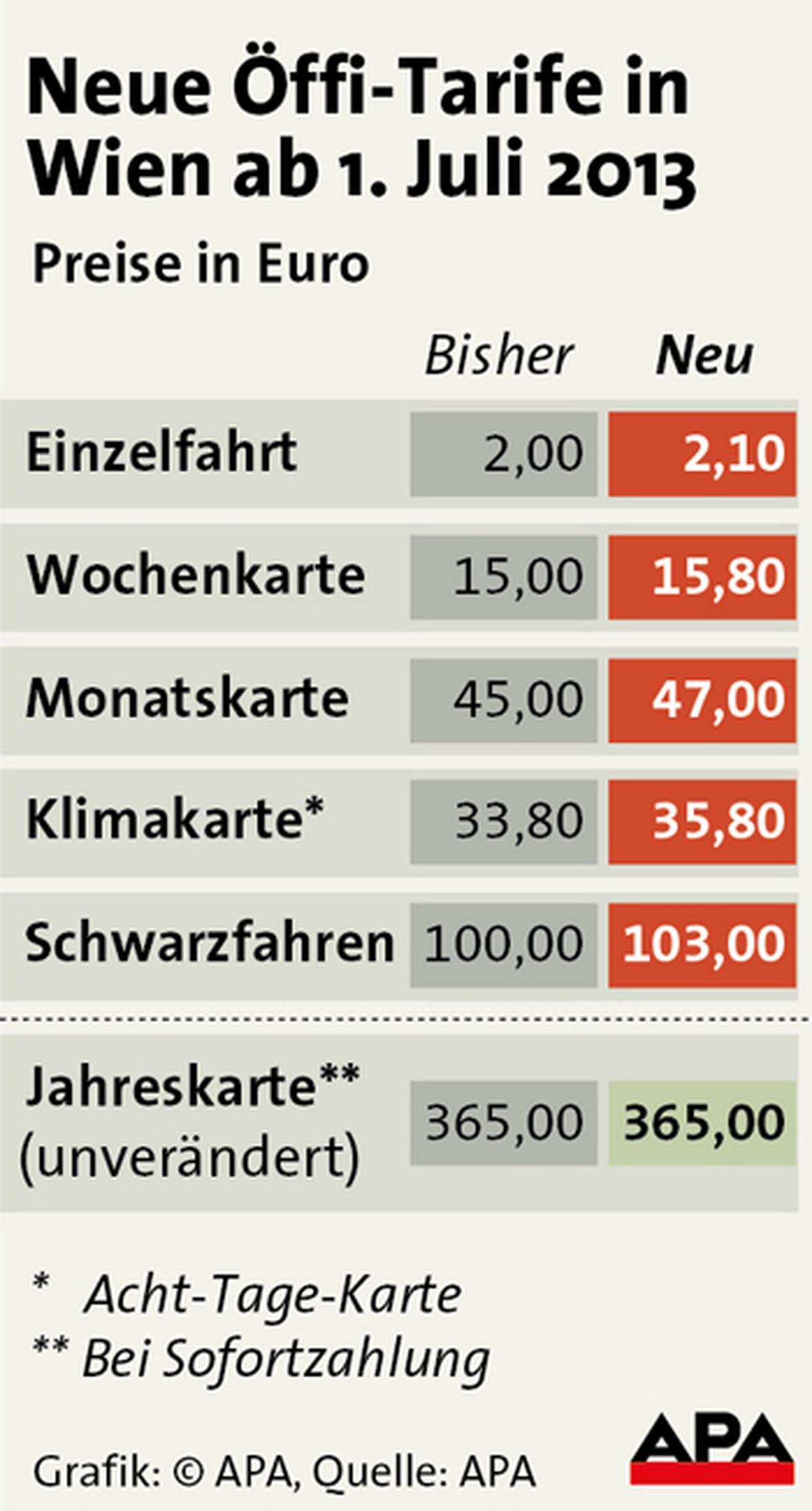 Wien: Öffi-Tickets werden teurer | DiePresse.com