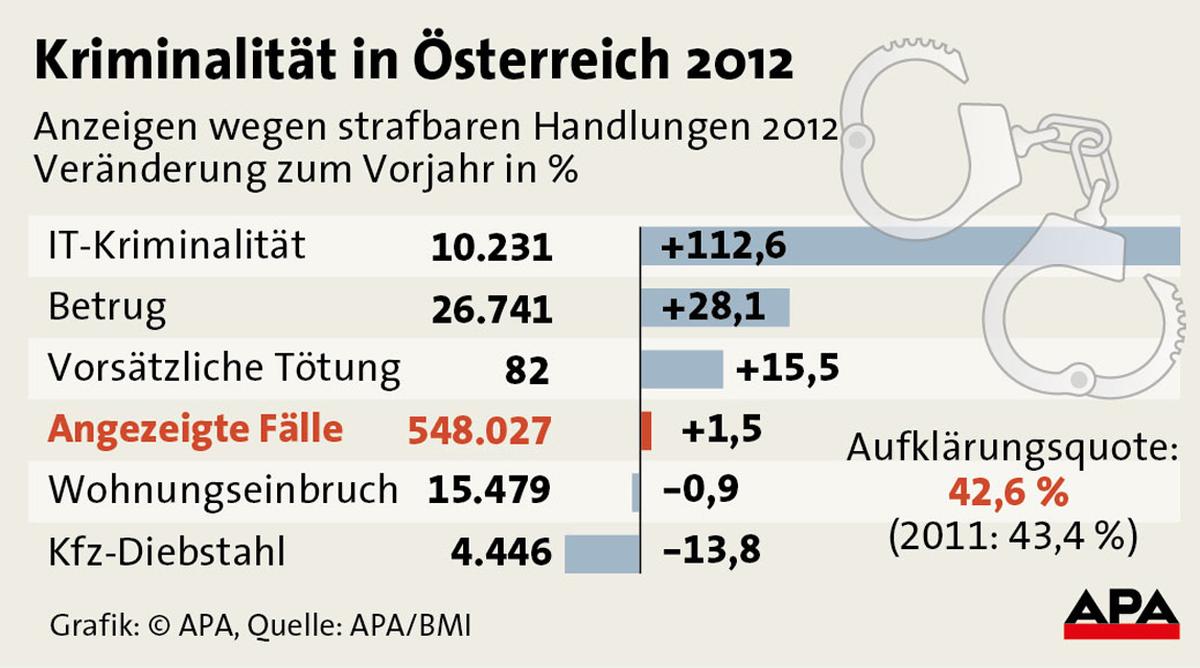 Kriminalität: 1,5 Prozent mehr Anzeigen in Österreich | DiePresse.com