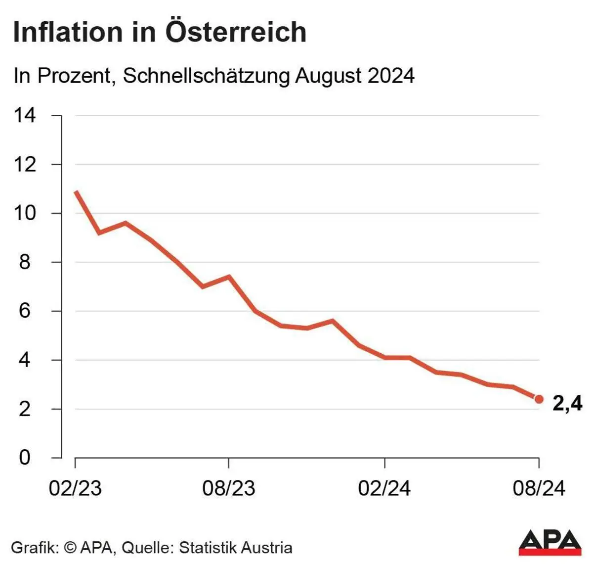 Inflation sank im August auf 2,4 Prozent – DiePresse.com