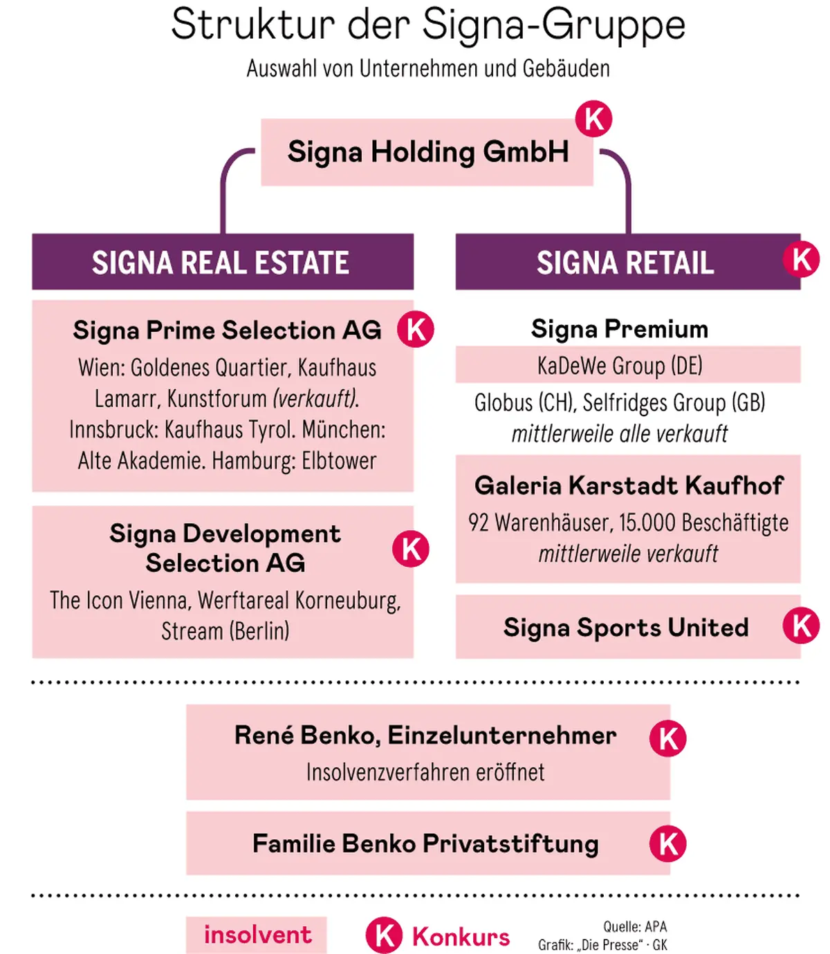 Signa verkauft Chrysler Building für fünf Millionen Euro – Wie die New Yorker Schnäppchenjäger ...