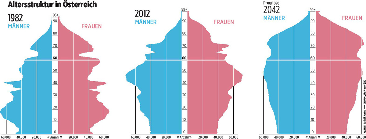 Generationenstreit: Konflikt? Alt bestimmt, Jung akzeptiert | DiePresse.com