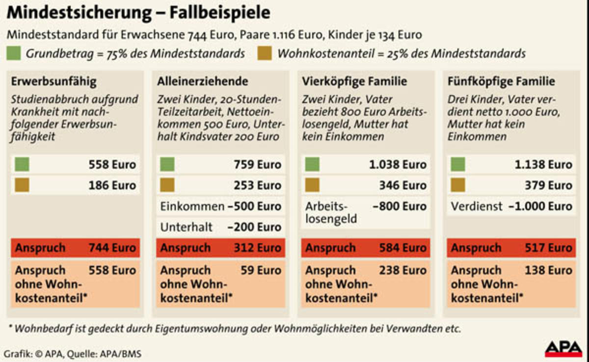 Wien: Alle Parteien stimmen für Mindestsicherung – DiePresse.com