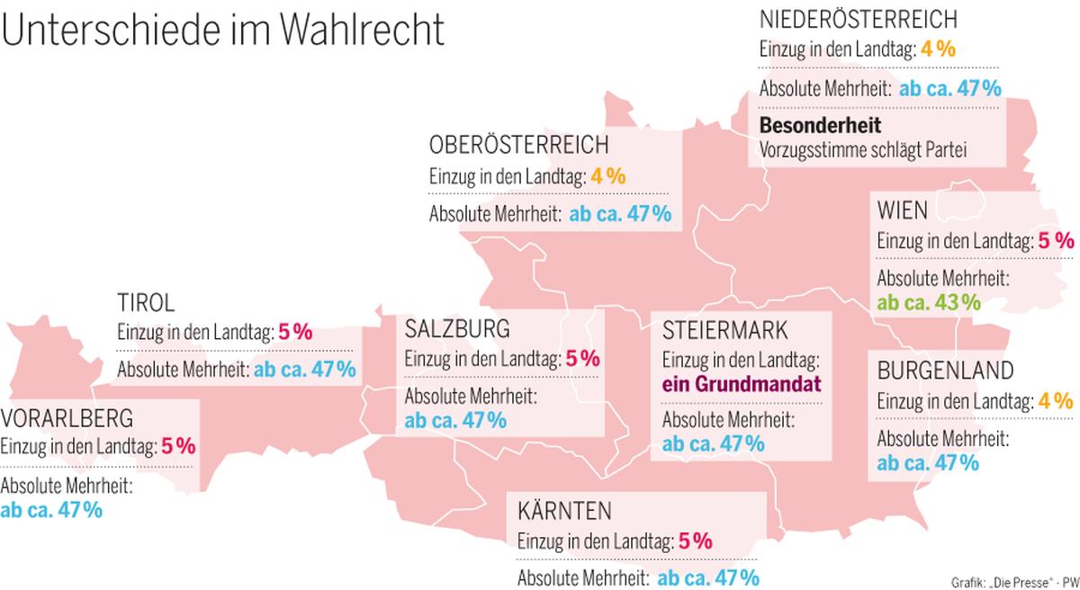Bundesländer: Versteckte Tücken des Wahlrechts – DiePresse.com