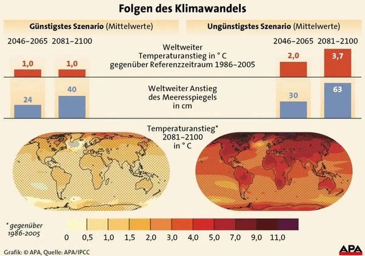 Weltklimabericht: Klimawandel trifft alle Kontinente – DiePresse.com