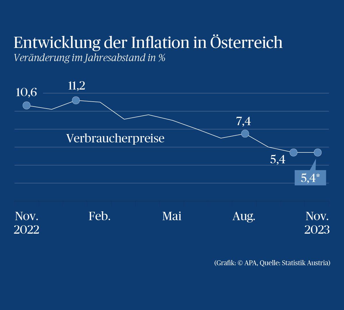 „Inflation in Österreich wird weiter höher bleiben als im Euroraum ...