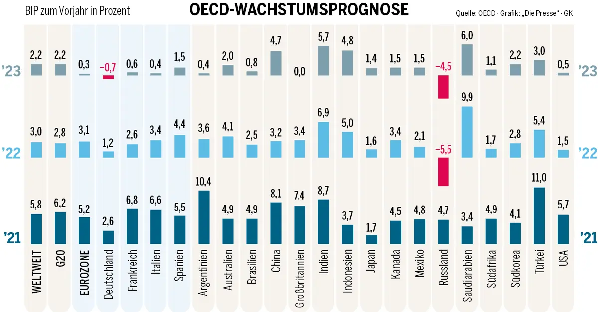OECD-Prognose: Kaum noch Wachstum in Europa – DiePresse.com