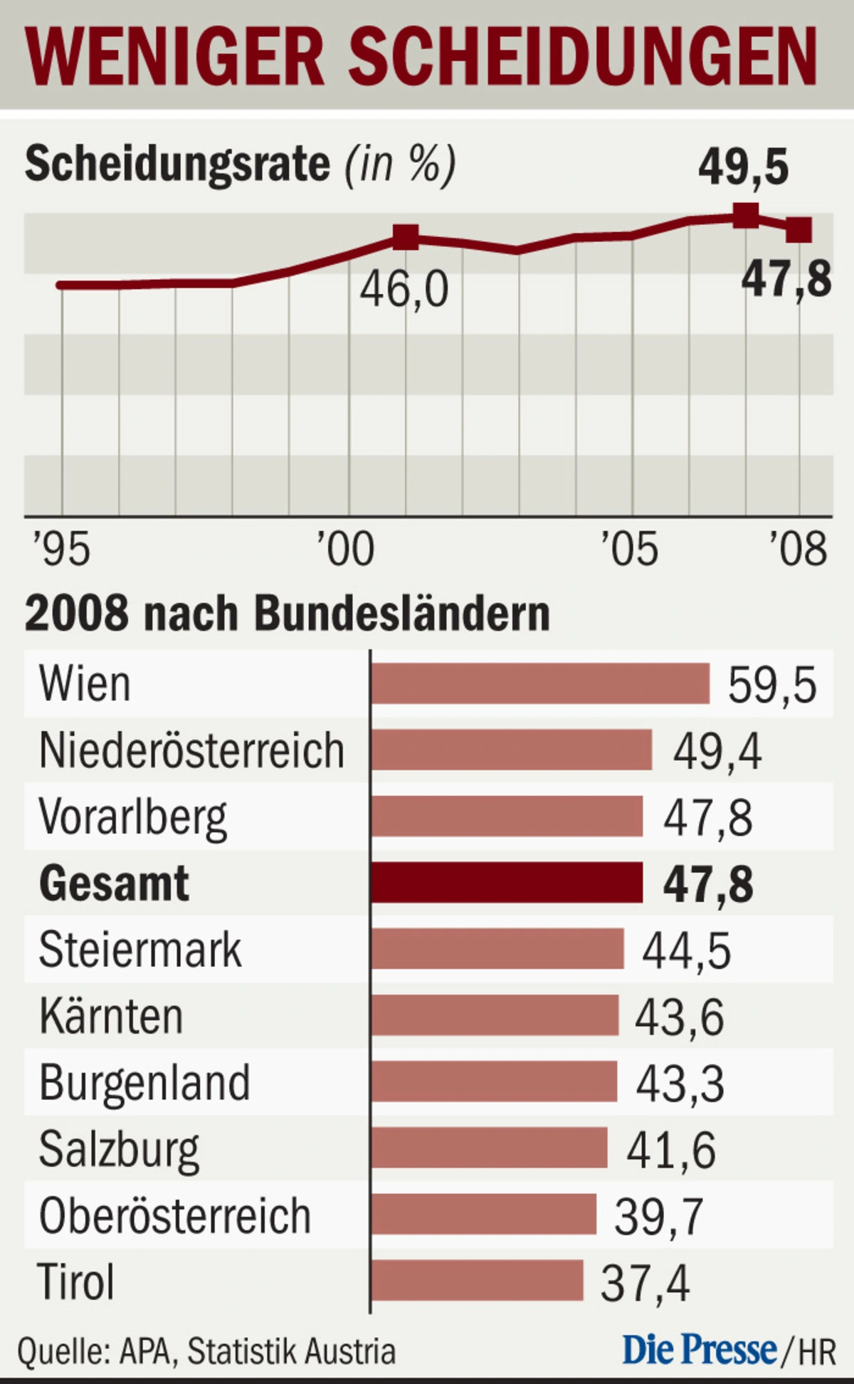Statistik: Überraschender Rückgang der Scheidungen – DiePresse.com