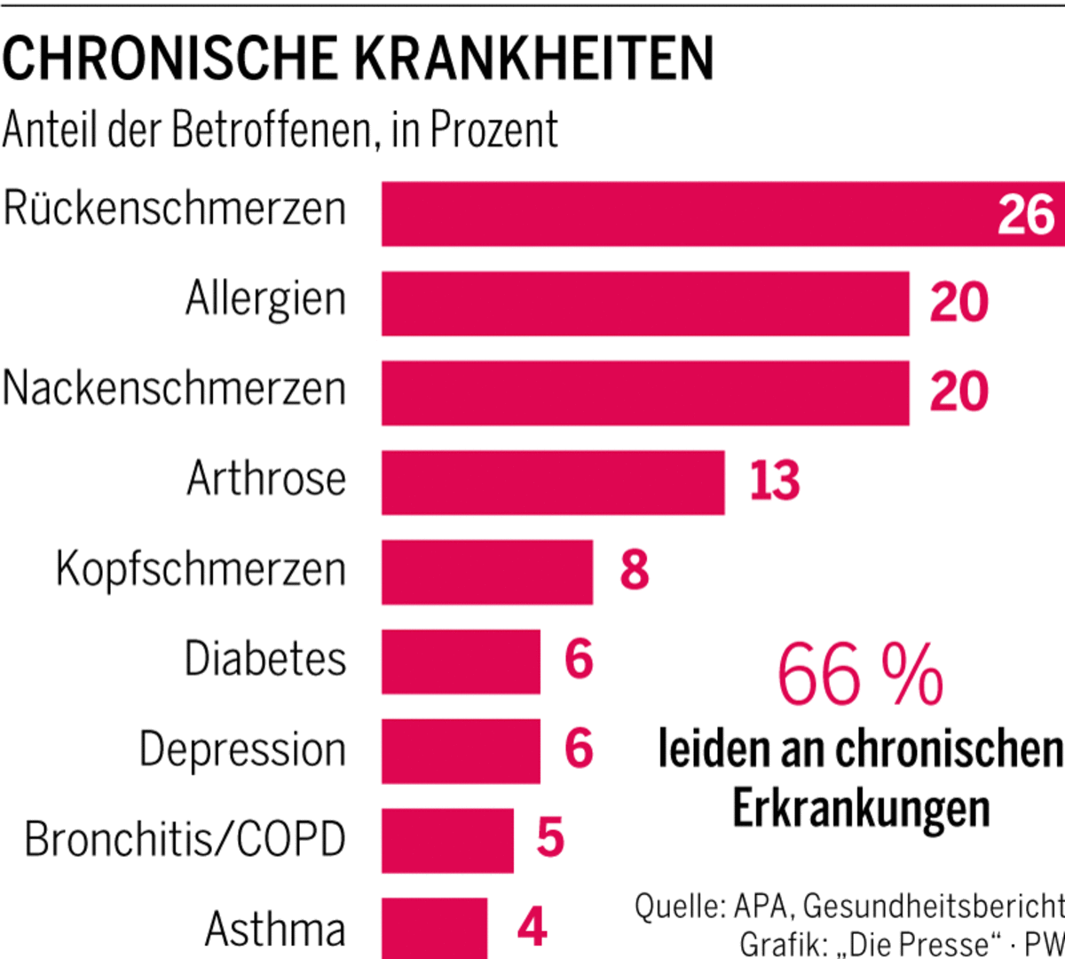 Zwei Drittel der Österreicher sind chronisch krank – DiePresse.com