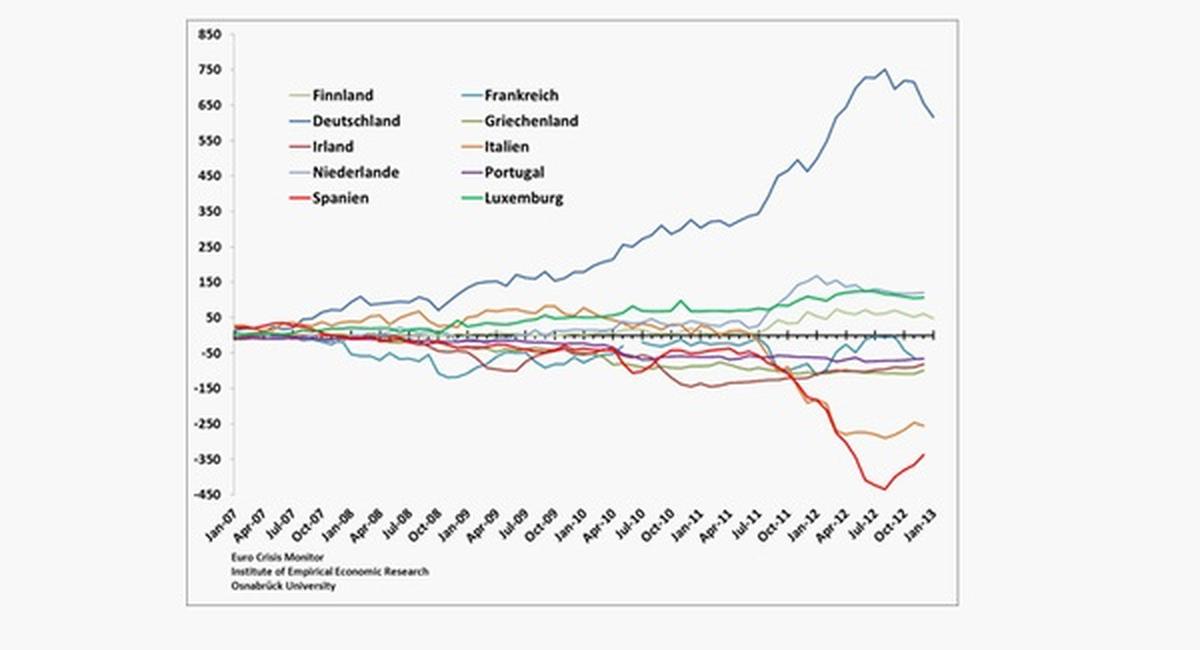 Fallende Target2-Salden: Zeichen der Stabilisierung? – DiePresse.com