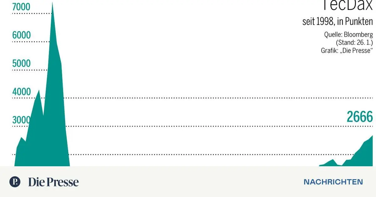TecDAX: Der erfolgreiche Nachfolger des glücklosen Nemax-50 | DiePresse.com