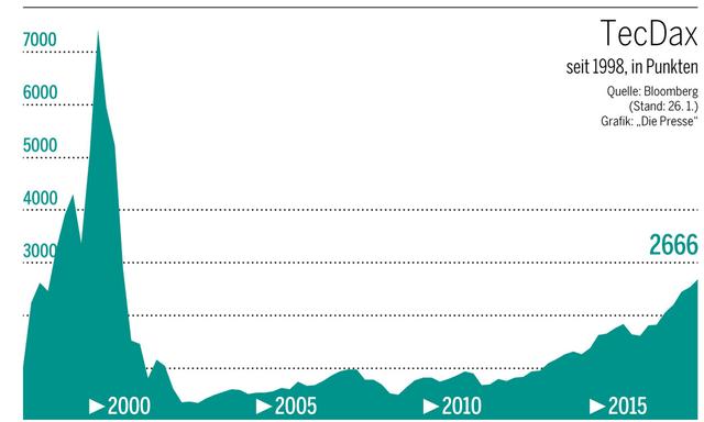 TecDAX: Der erfolgreiche Nachfolger des glücklosen Nemax-50 | DiePresse.com