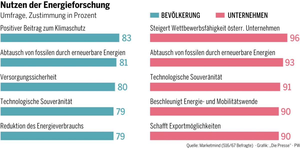 Ein Stimmungsbarometer für die Energieforschung | DiePresse.com