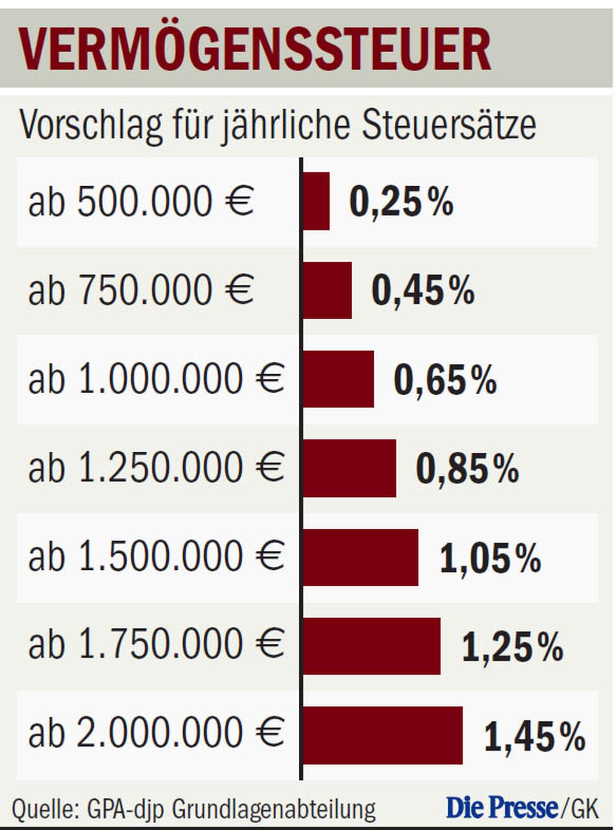 Der fertige Plan für die „Reichensteuer“ | DiePresse.com