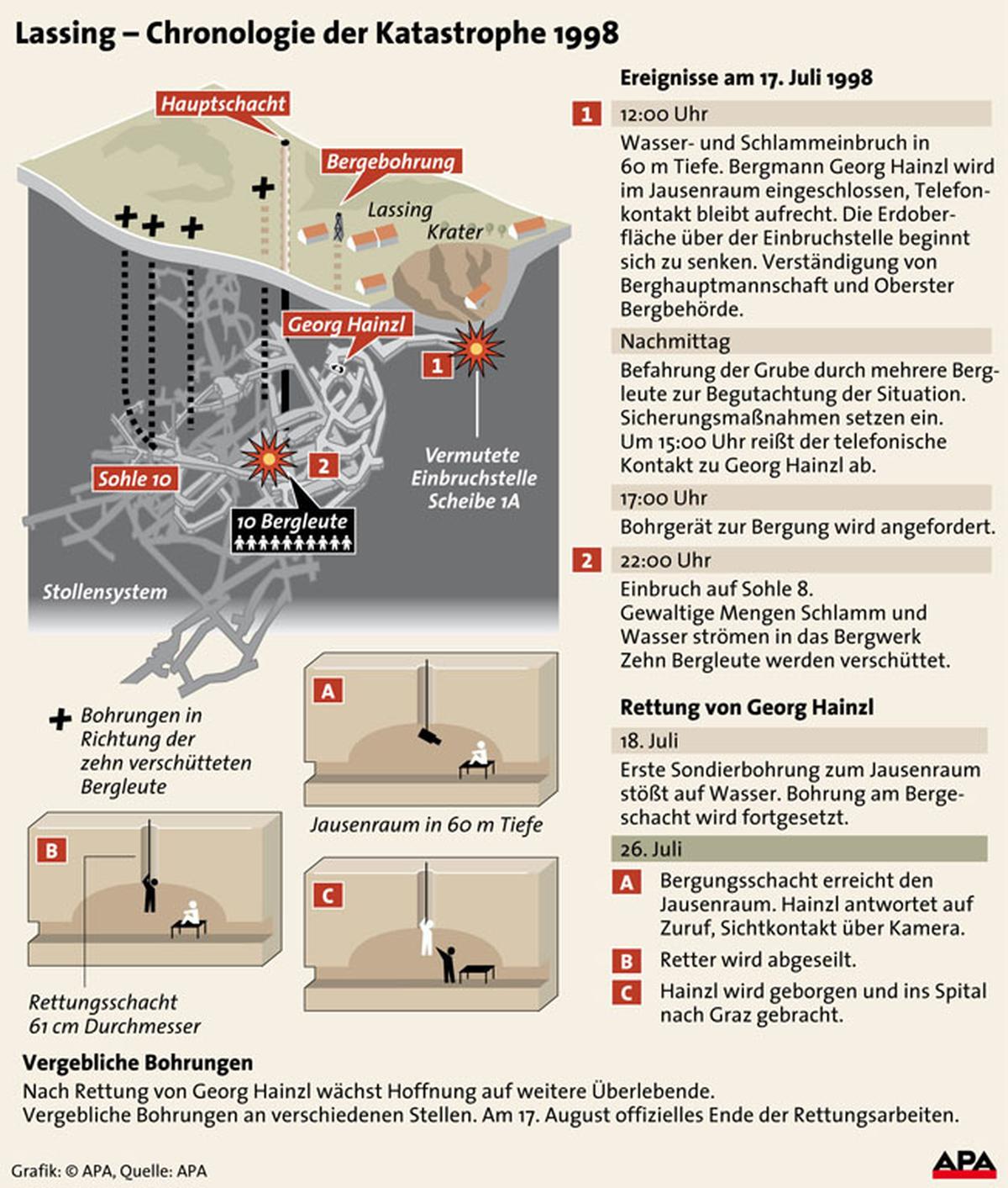 Grubenunglück jährte sich zum 15. Mal – DiePresse.com