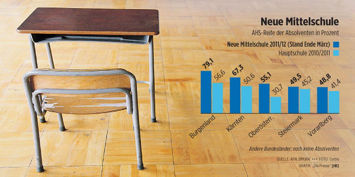 Neue Mittelschule erhöht AHS-Zulauf | DiePresse.com