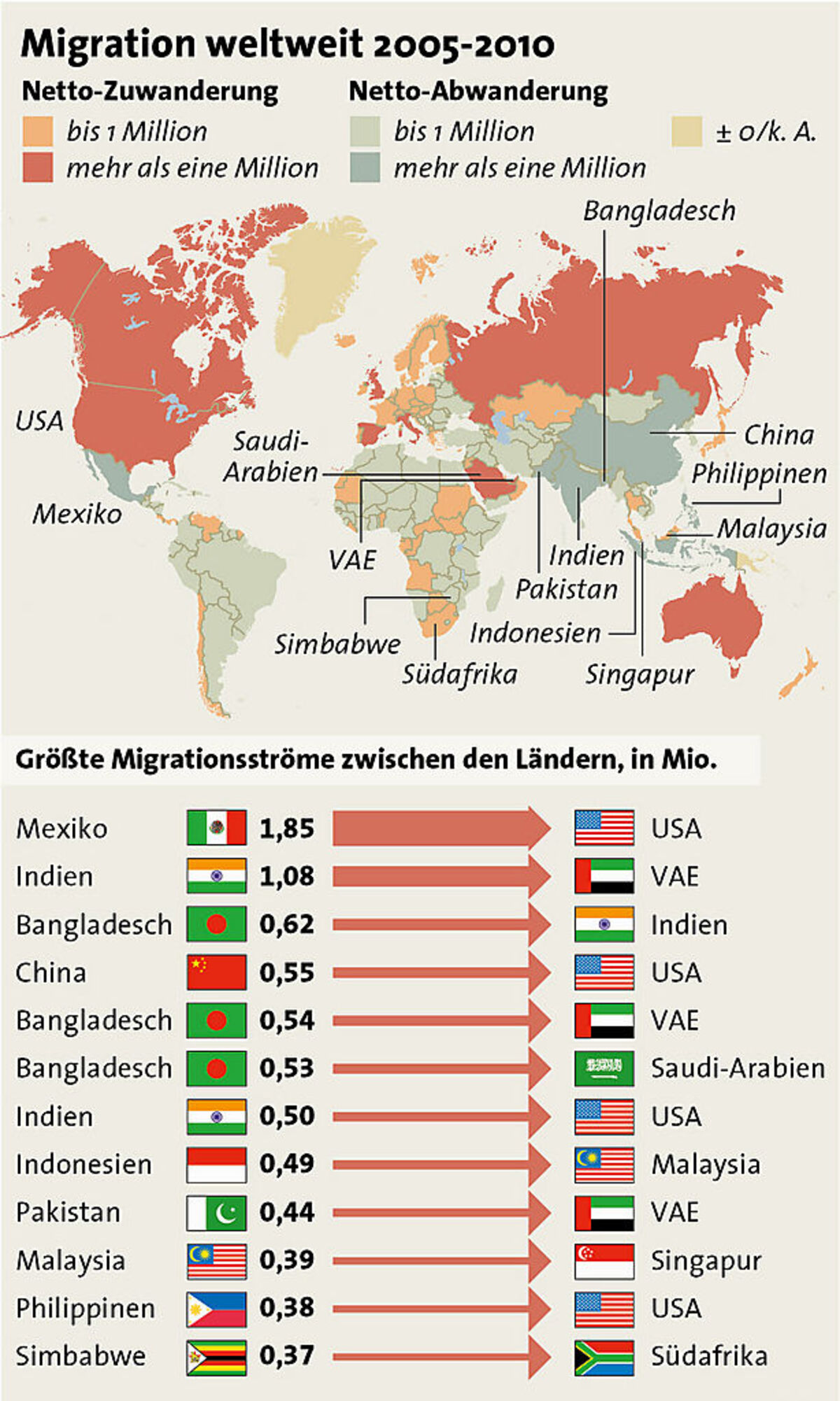 Studie: Globale Migrationsströme seit 1990 stabil – DiePresse.com