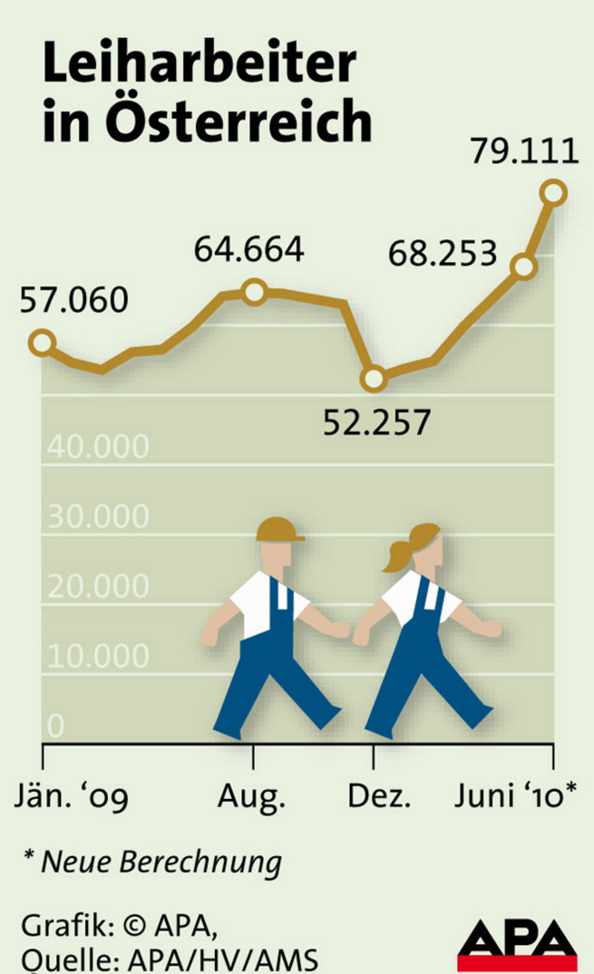 Leiharbeit boomt wieder: 60 Prozent mehr seit Jänner – DiePresse.com