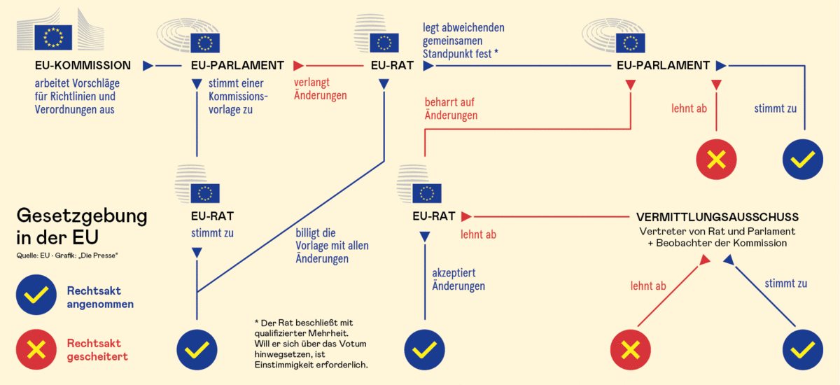 Der Weg von der guten Idee zur finalen Verordnung oder Richtlinie ...