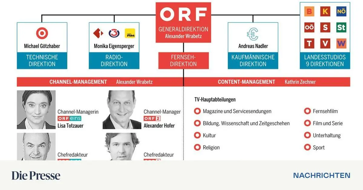 ORF bestätigt neue Channel Manager und Chefredakteure | DiePresse.com