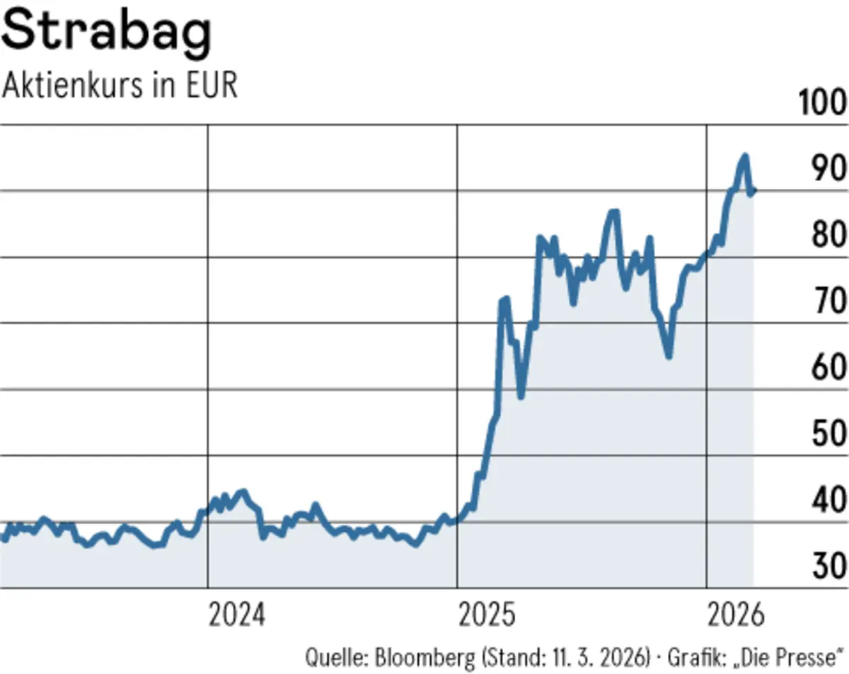 Strabag muss 181,51 Millionen Euro Rekordstrafe wegen Baukartells ...