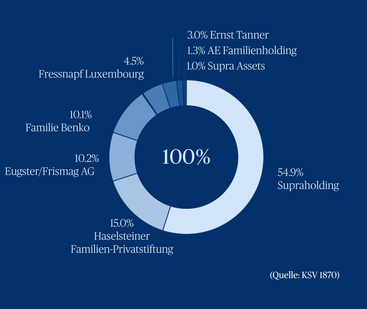 Signa: „Gläubiger bleiben auf mehr als drei Milliarden Euro sitzen ...