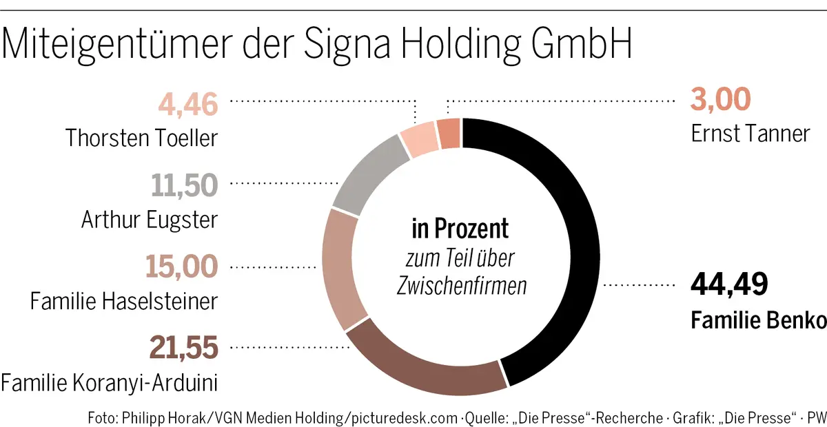 Warum es Signa besser geht, als viele jetzt vermuten – DiePresse.com