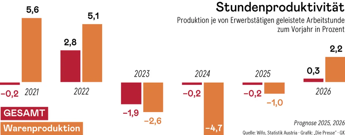 Hohe Löhne: Gut für Gewerkschaft, schlecht für den Standort – DiePresse.com