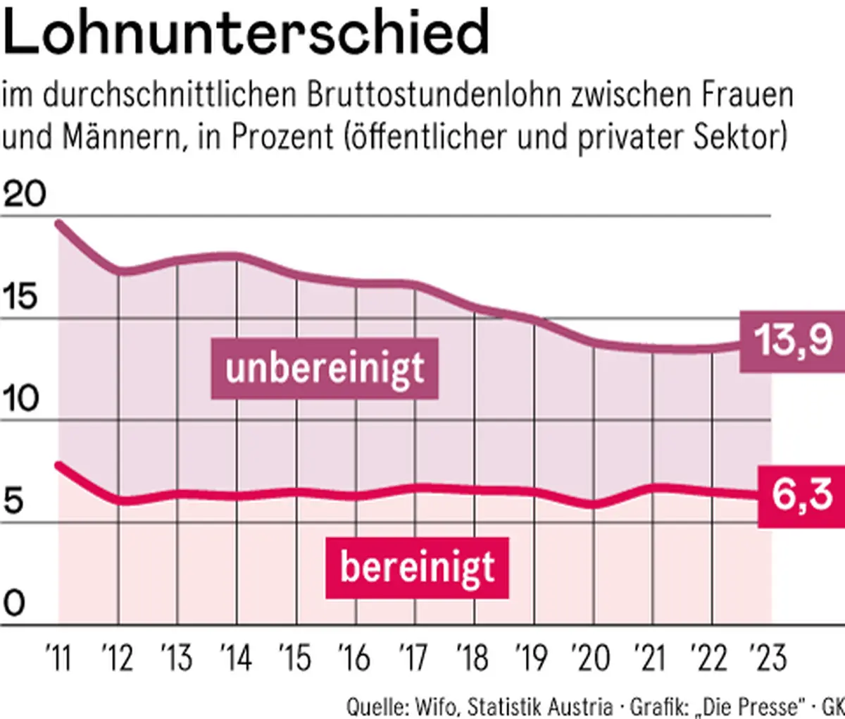 Gender Pay Gap in Österreich: Warum Frauen noch immer weniger verdienen ...