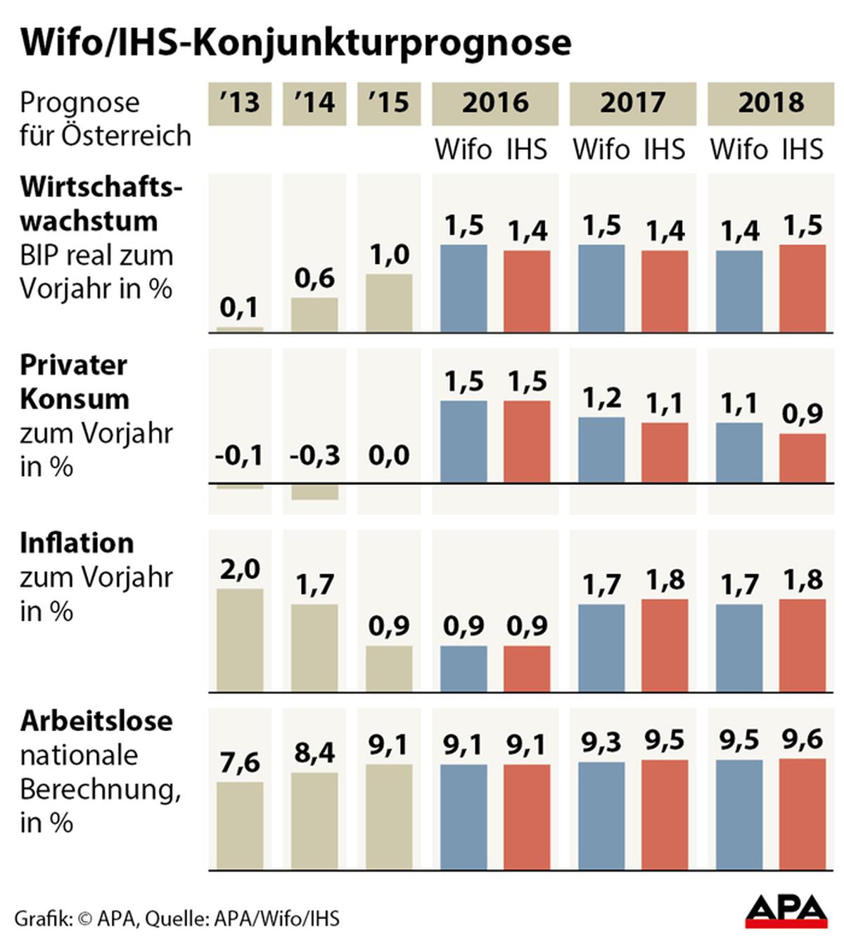 Wirtschaft wächst weiter - Arbeitslosigkeit auch | DiePresse.com