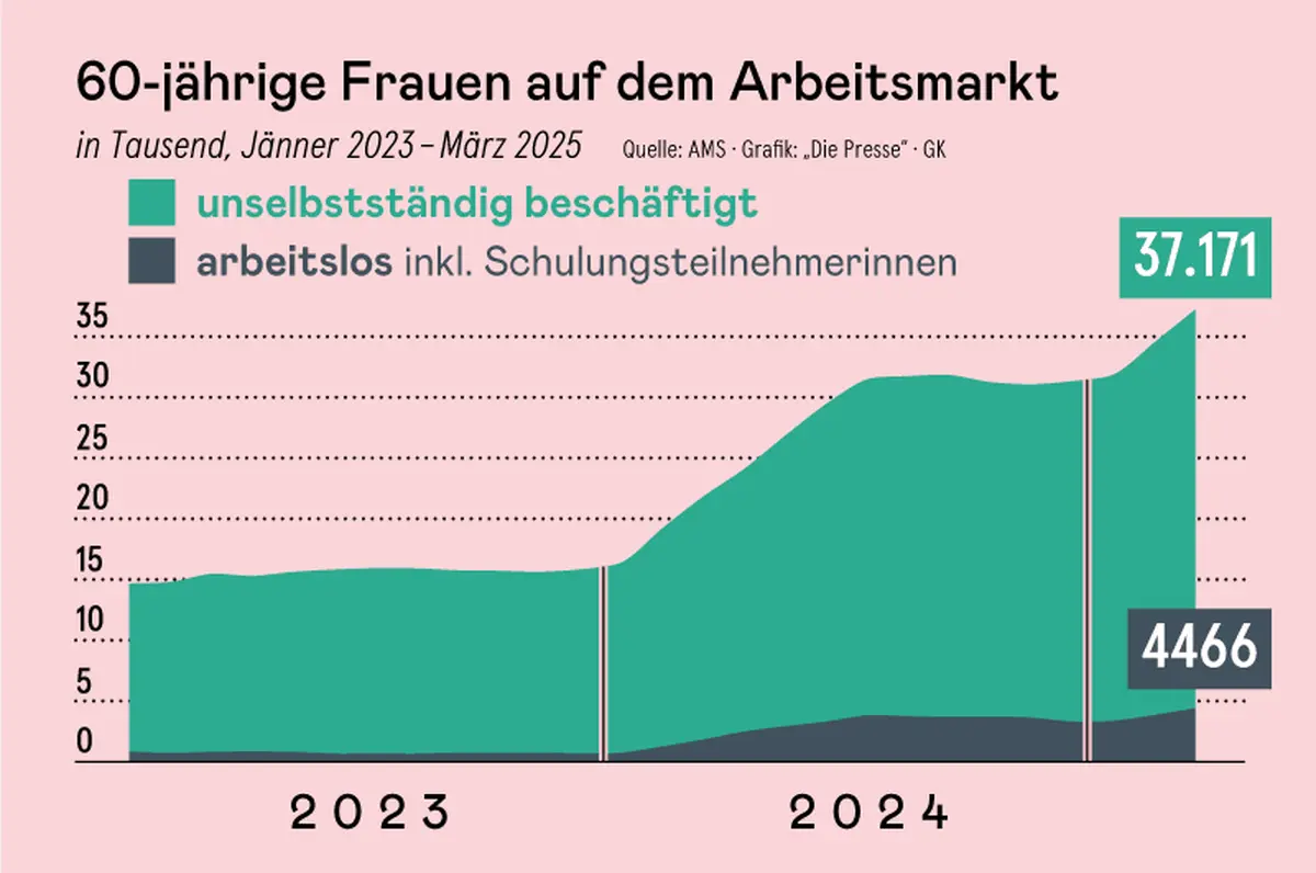 Höheres Frauenpensionsalter: Wer länger arbeiten muss, tut es auch – DiePresse.com