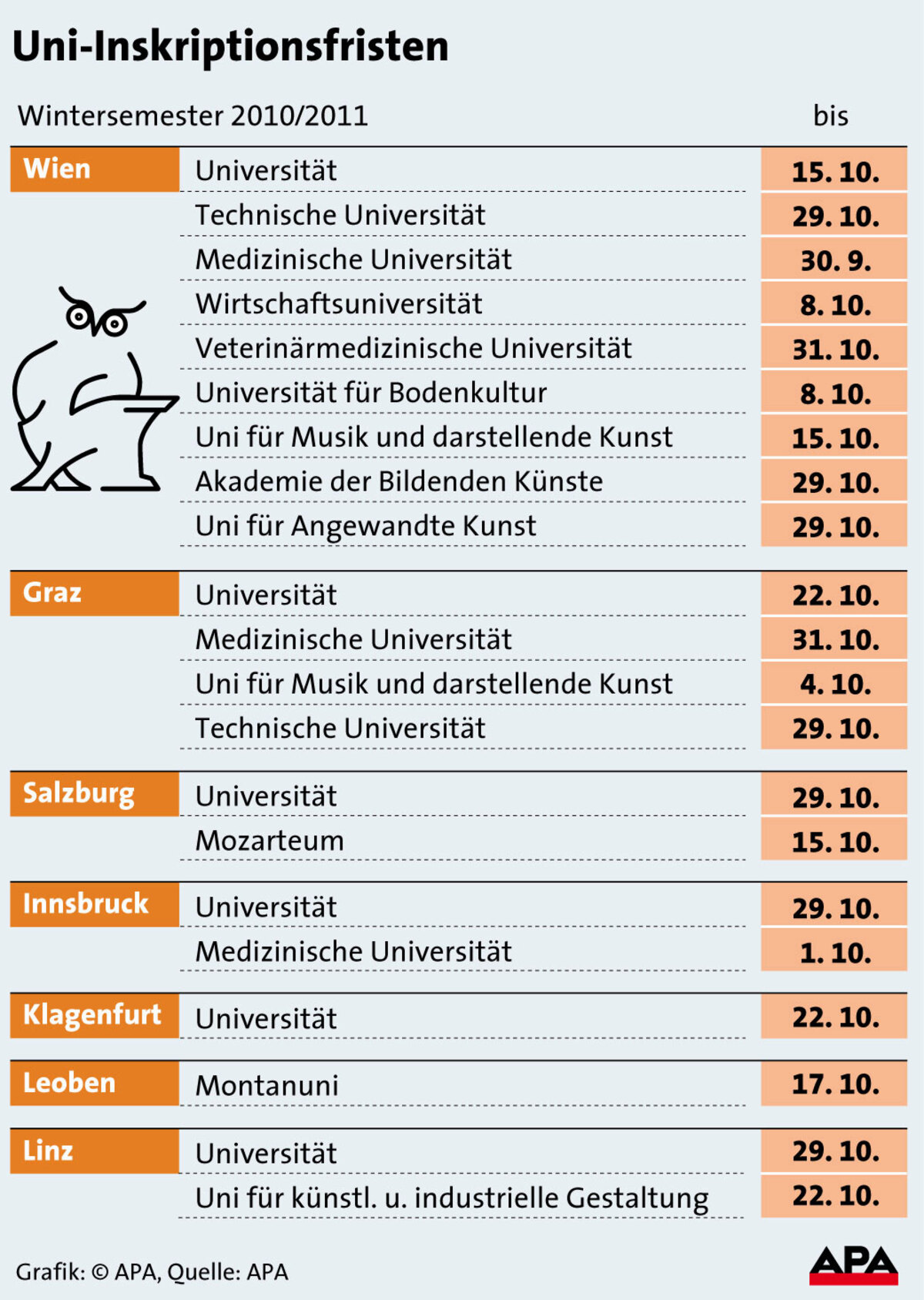 Unis: Zahl der Studienanfänger steigt weiter | DiePresse.com