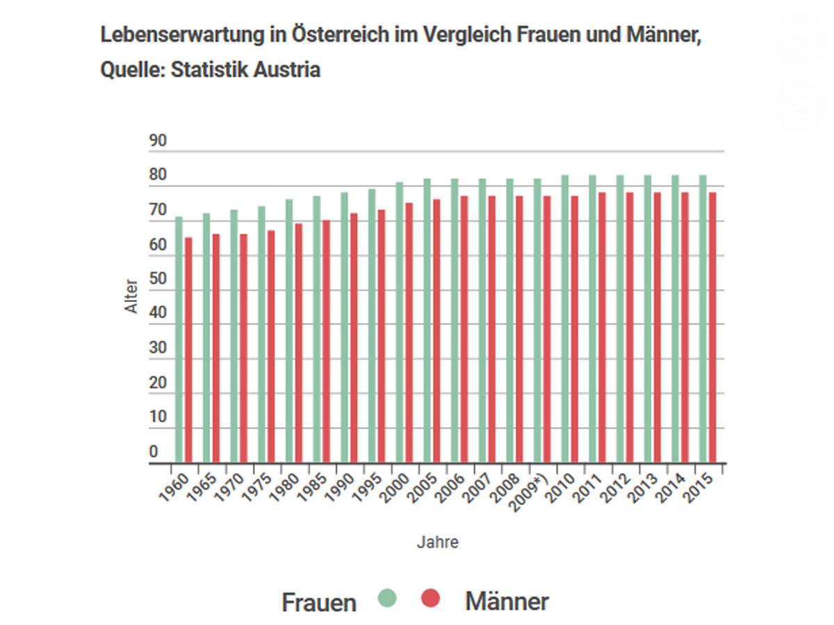 Interaktive Grafiken: Österreichs Gesundheitssystem in Zahlen ...