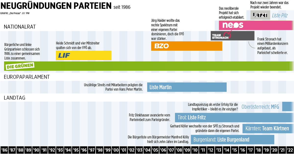 Wie man erfolgreich eine neue Partei gründet – DiePresse.com
