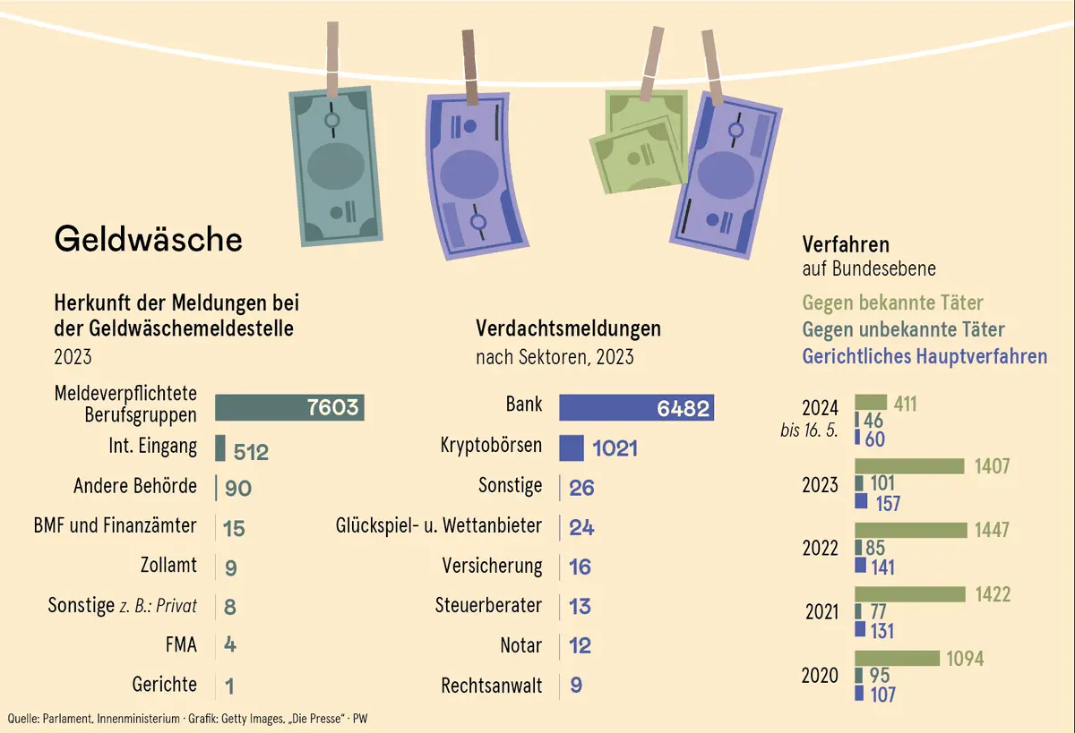 Geldwäsche: Verdachtsmeldungen nehmen enorm zu – warum das für den Finanzplatz Österreich ...