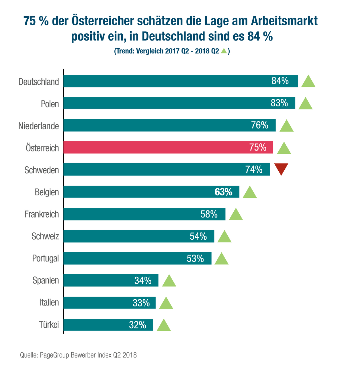 In Österreich bewerten 75 Prozent den derzeitigen Arbeitsmarkt positiv ...