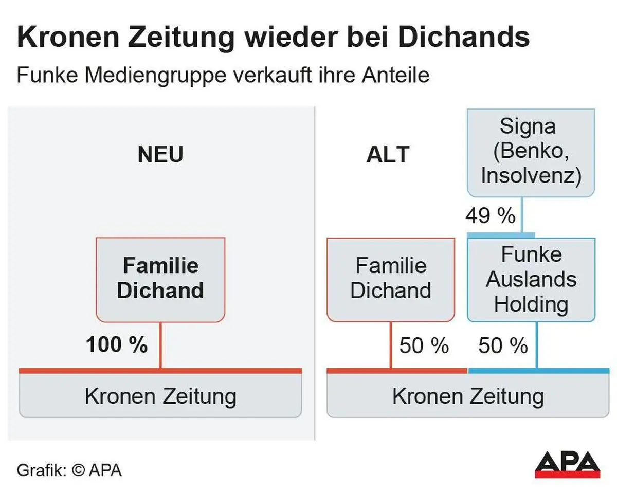 Signa-Verwalter gibt Dichand Segen für Kauf von Kronen Zeitung ...