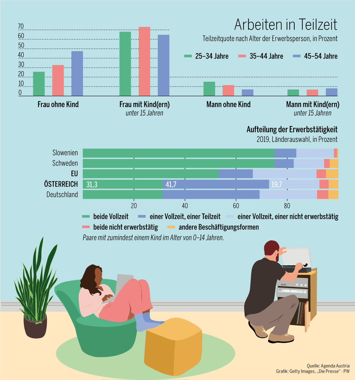 Teilzeit ist auch unter kinderlosen Menschen sehr gefragt – DiePresse.com