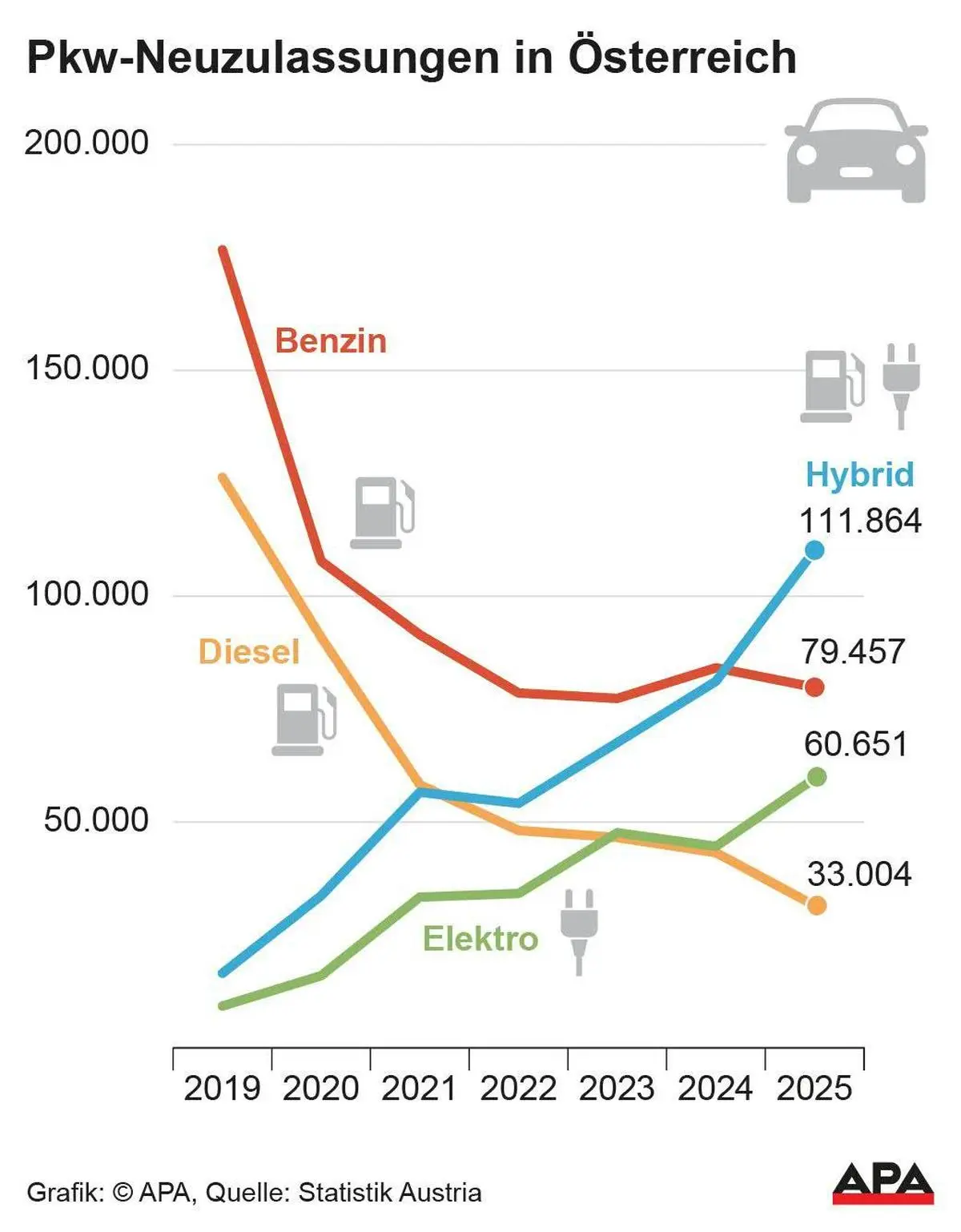 Autojahr 2025: Höchste Zahl an Neuzulassungen seit 2019 – DiePresse.com
