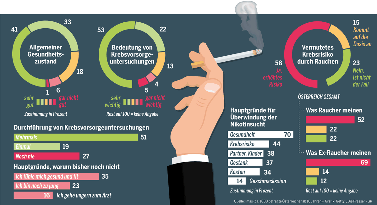 Jeder Vierte hält Rauchen nicht für krebserregend – DiePresse.com