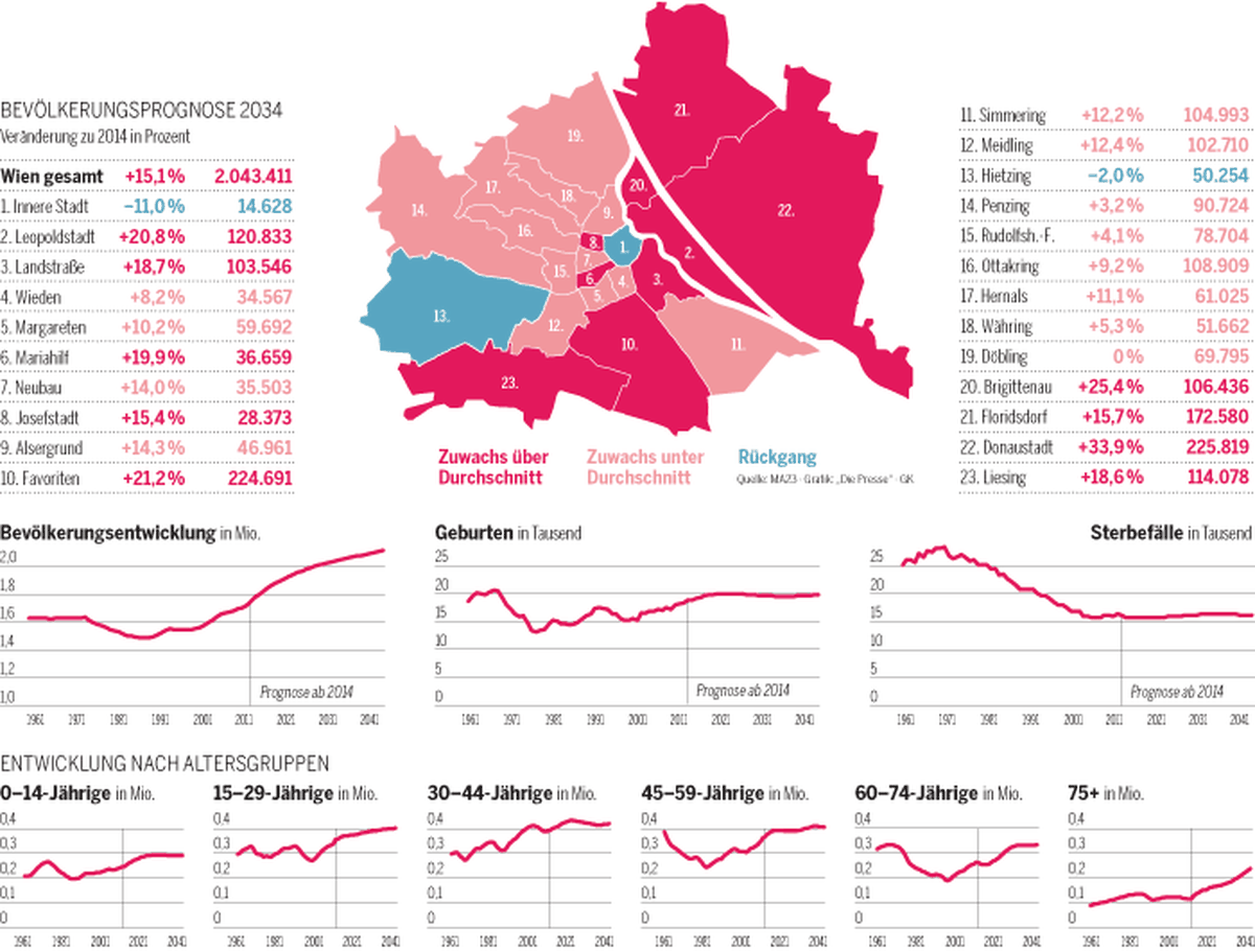 Wien wächst schneller als erwartet – DiePresse.com