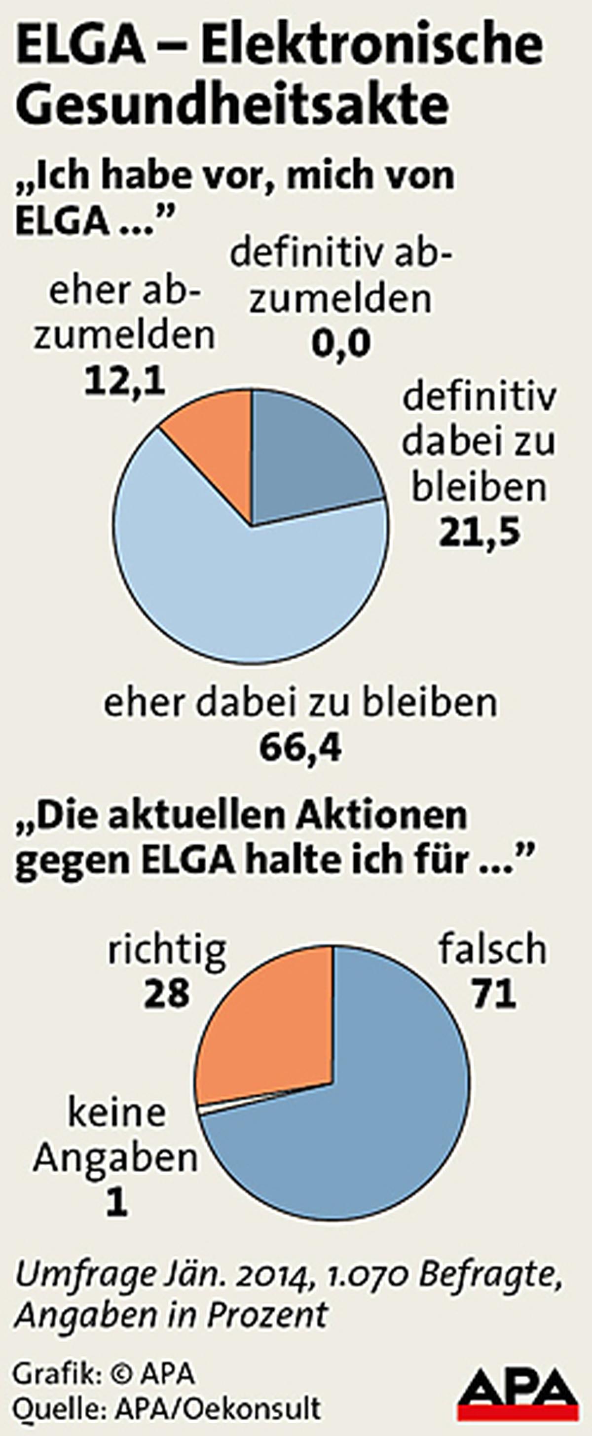 ELGA: 88 Prozent der Österreicher wollen dabei bleiben – DiePresse.com