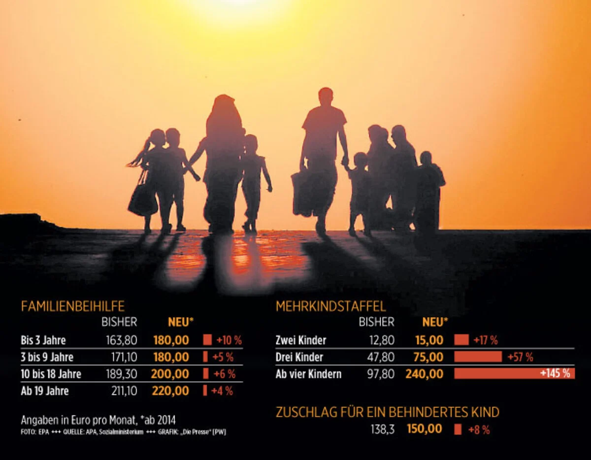 Familienbeihilfe: Mehr Kindergeld – aber wann? – DiePresse.com