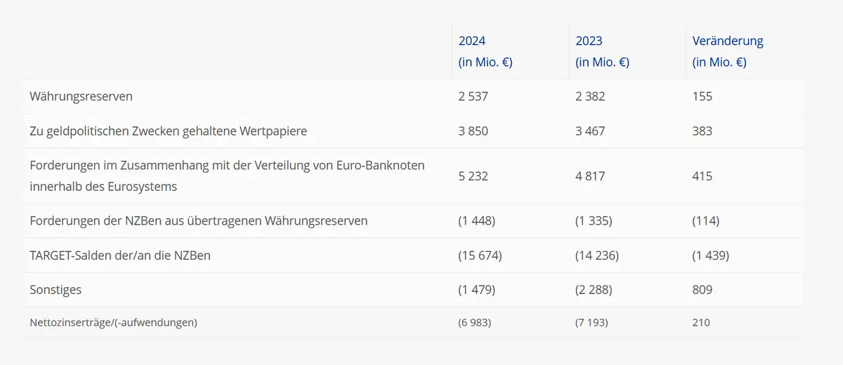 Milliardenverlust für die Europäische Zentralbank – DiePresse.com