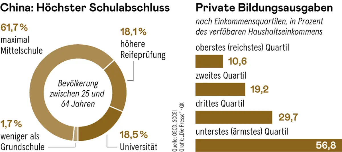 „Der Druck ist enorm“: Chinas neuer Klassen-Kampf – DiePresse.com
