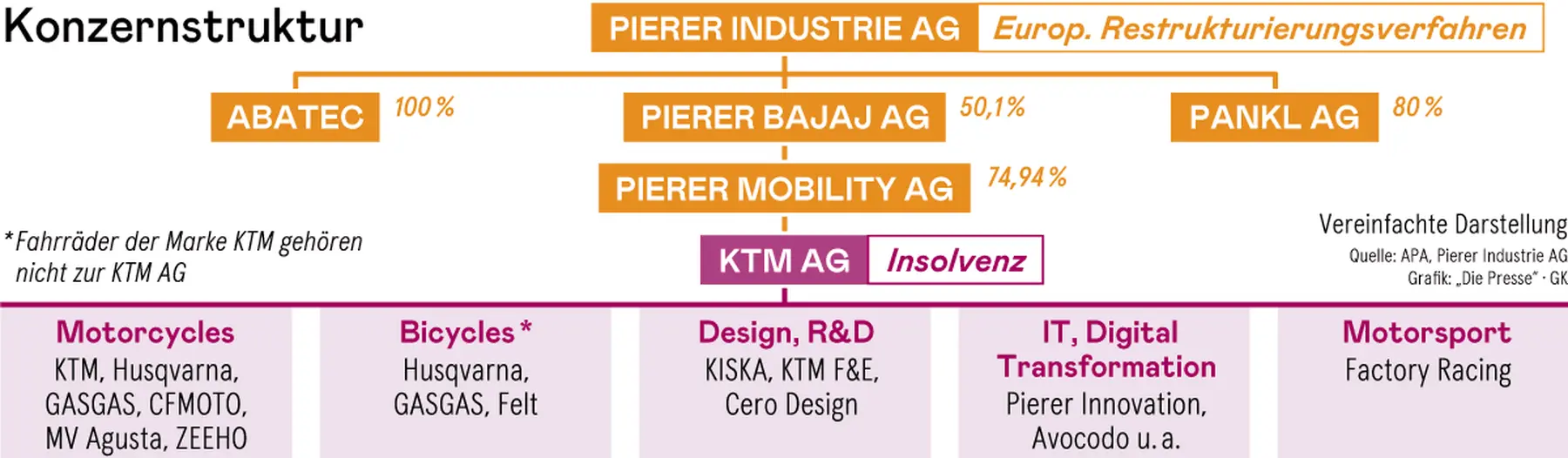 Wie sehr gefährdet die KTM-Pleite die Roenbauer-Sanierung? – DiePresse.com