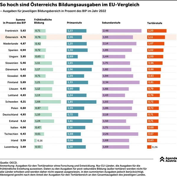 Uni-Budget: „Im Zweifelsfall lieber in jüngere Kinder investieren ...