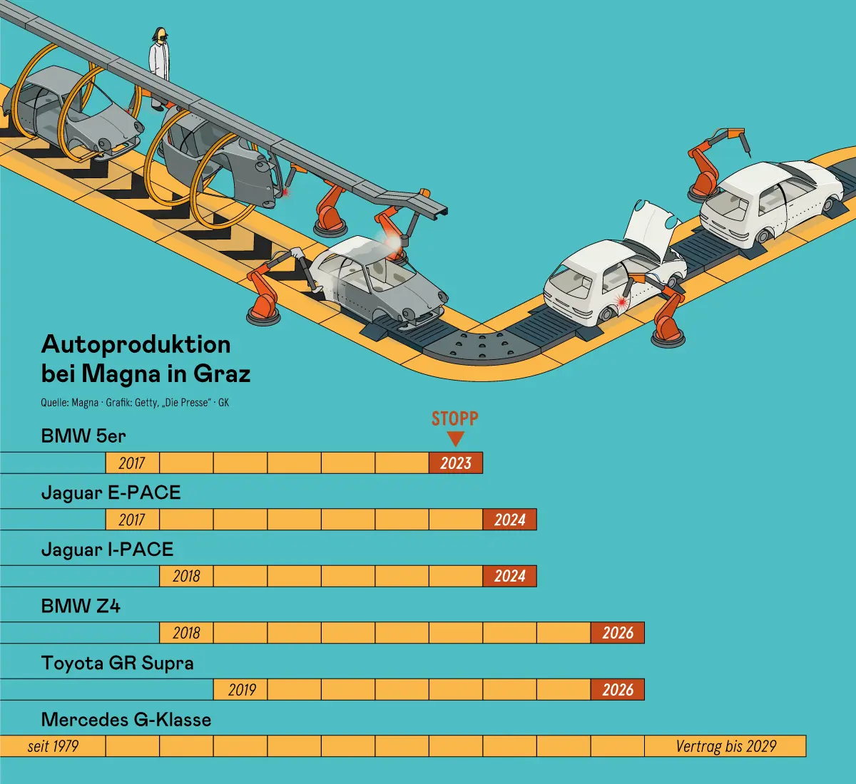 Magna Graz, Steyr Automotive: Die Krise der heimischen Autoindustrie ...
