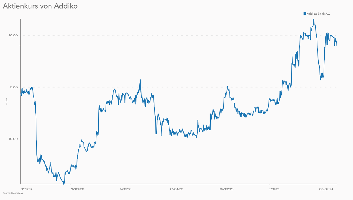 EZB-Entscheid zu Addiko-Aktionären überrascht – DiePresse.com