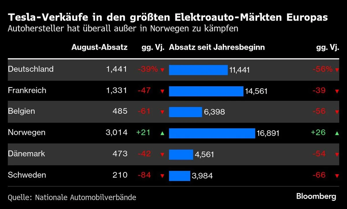 Tesla stürzt ab: Minus 56 Prozent in Deutschland seit Jahresbeginn ...